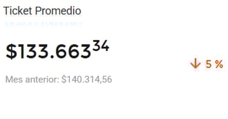 Ticket promedio: qué es y cómo se calcula